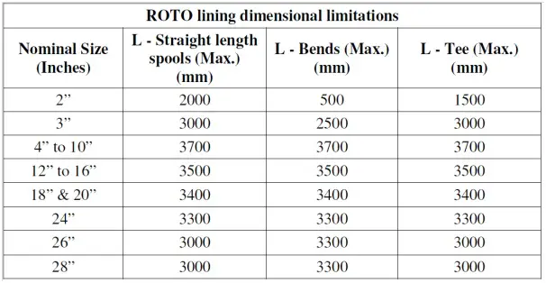 Design Guidelines for PE & ROTO Lined Carbon Steel Piping – What Is Piping