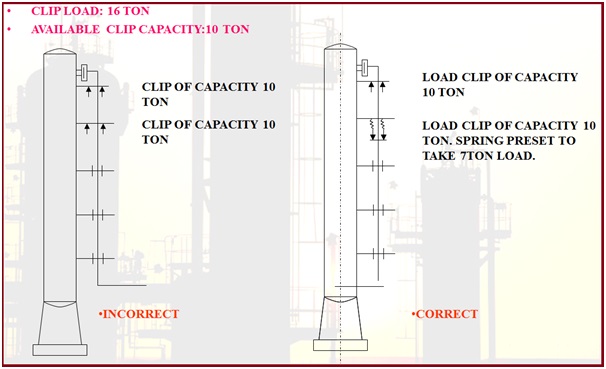 A Presentation on Vessel Clips or Vessel Cleats [With PDF] – What Is Piping