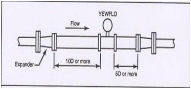 Overview of Piping – Instrument Interface: An article – What is Piping