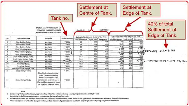 Storage Tank Settlement for Piping Stress Analysis – What Is Piping