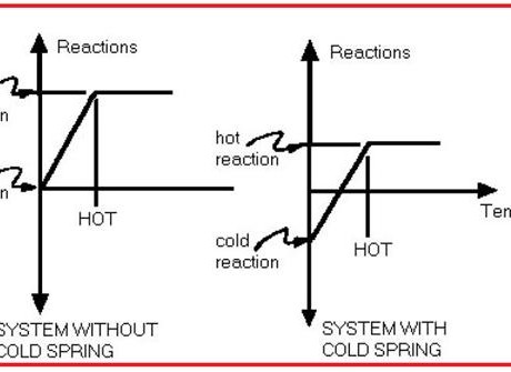 Spring hangers: Common interview Questions with Answers – What is Piping