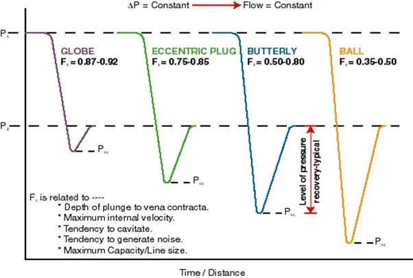 A short presentation on Control Valve Sizing – What Is Piping