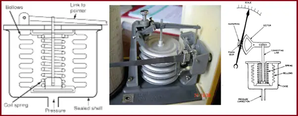 A short presentation on Pressure and Pressure Measuring Instruments ...