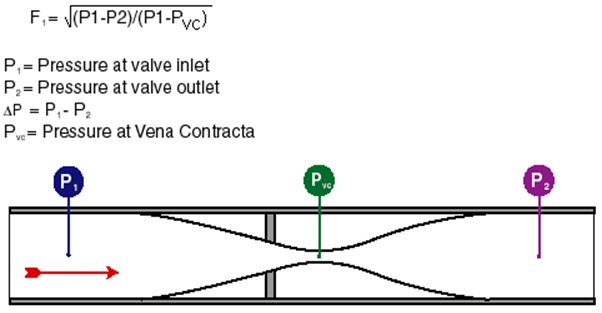 A short presentation on Control Valve Sizing – What Is Piping