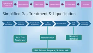 Liquified Natural Gas (LNG): Properties, Uses, Origin, Composition ...