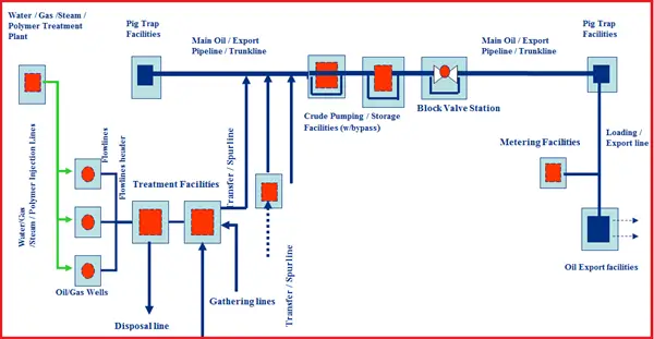 Pipelines Material Selection in the Oil & Gas Industry – What Is Piping