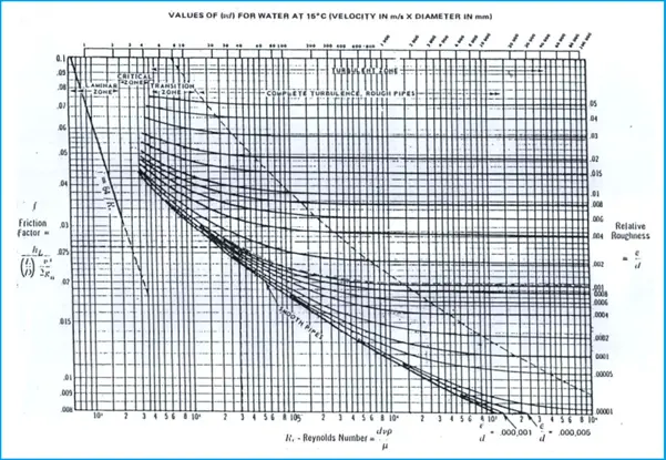 Hydraulic Calculation in Piping Networks – What Is Piping