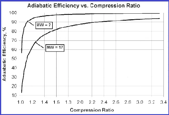 General Comparison between Centrifugal and Reciprocating Compressor ...