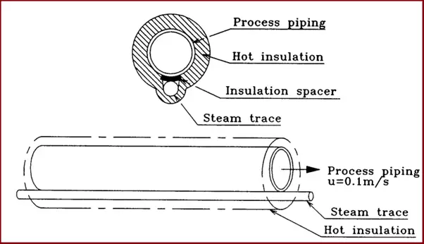 Minimum requirements for the basic design of winterization systems ...