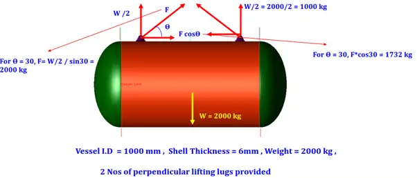 Lifting Lug Design using PV Elite – What Is Piping
