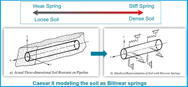 A short presentation on Various Analysis methods for Underground Piping ...