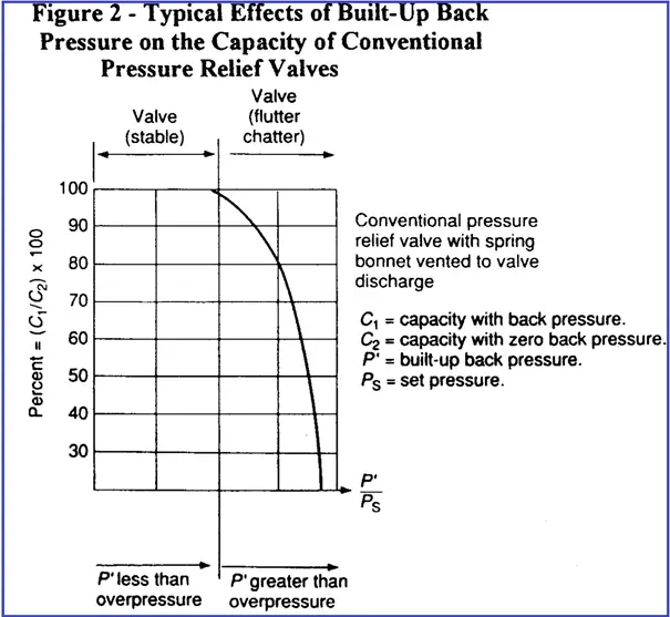 Types of Pressure-Relieving Devices for Protection from Overpressure ...
