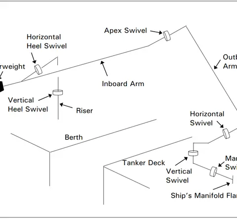 Lifting Lug Design using PV Elite – What is Piping
